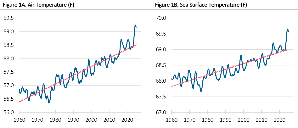 Quarterly Global Warming Report | SOA