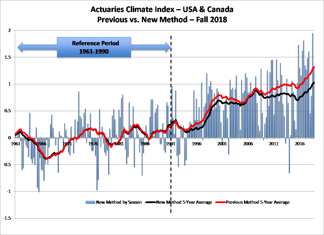 Actuaries Climate Index® Fall 2018 Data Released Using Improved ...