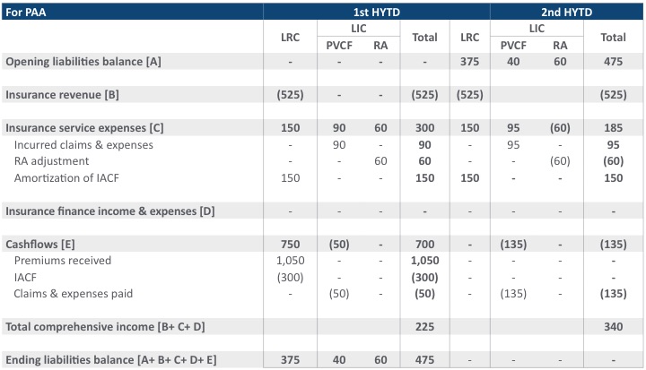 IFRS 17: PAA and Related Disclosure Requirements | SOA