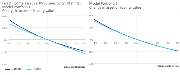 Asset and Liability Management Strategies: Managing Convexity Risk as ...