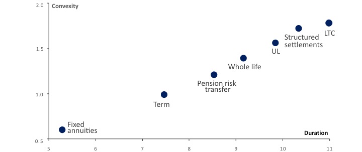 Asset and Liability Management Strategies: Managing Convexity Risk as ...